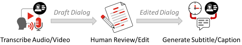 Creating a Source Language Template without a Dialog or Script ...